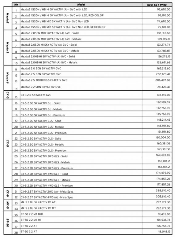 Mazda Umum Harga Baru dengan SST, Turun Hingga RM13k