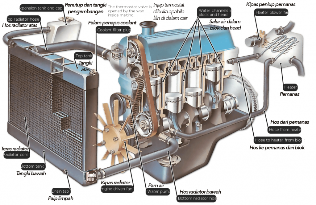 #TahukahAnda: Bagaimanakah Sistem Penyejukan Air dalam Kereta Bekerja?