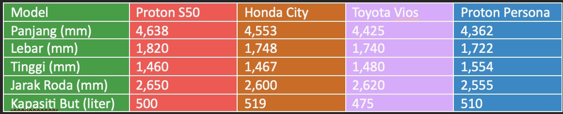 Proton S50 Lancar Tak Lama Lagi, Sedan Segmen-B Seakan Segmen C!