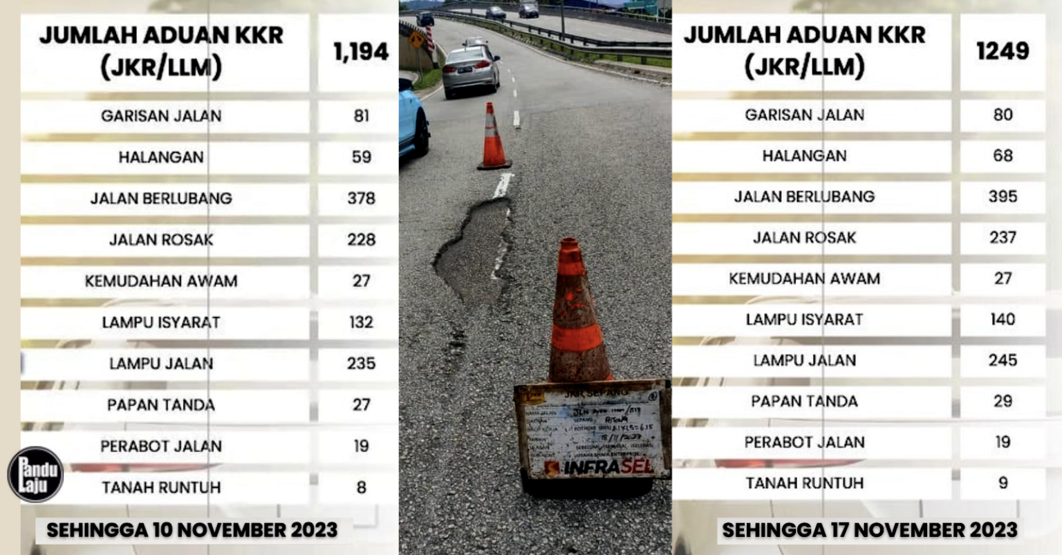 Jalan Berlubang Dominasi Carta Aduan Aplikasi MYJalan, Tapi Bukan Semua ...